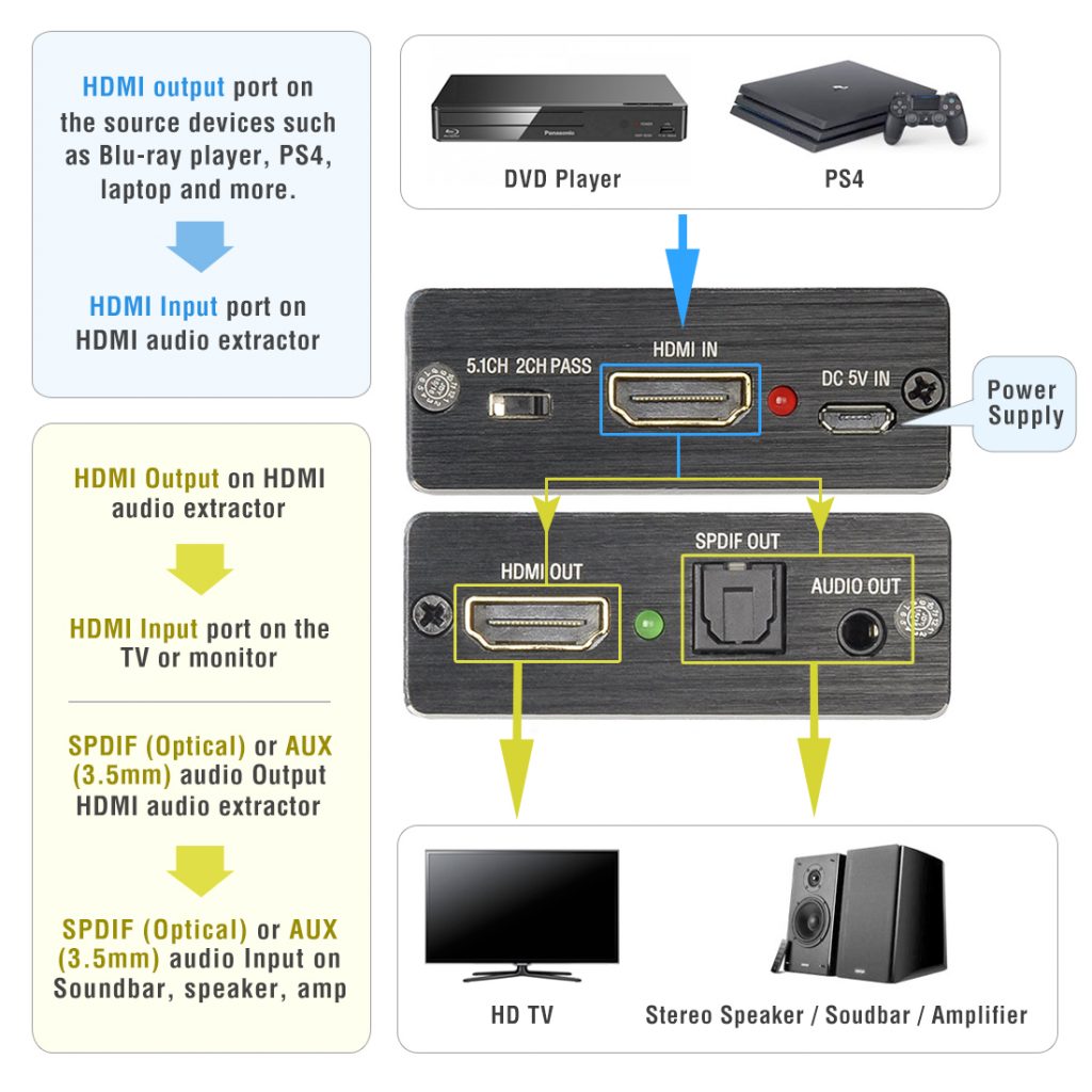 ROOFULL 4K HDMI to HDMI and Audio Output (SPDIF Optical + 3.5mm AUX ...