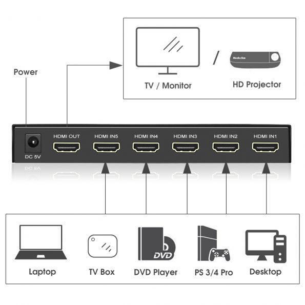 Premium 5 Ports 4K@60Hz HDMI2.0 Switch with IR Remote, 5 in 1 Out UHD ...